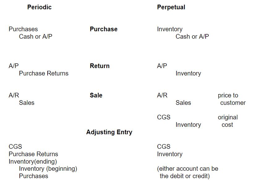 Inventory | Accounting Test Prep